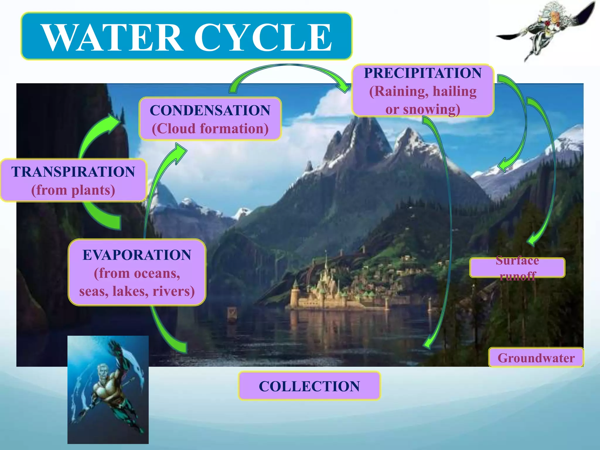 Water superheroes | PPTX