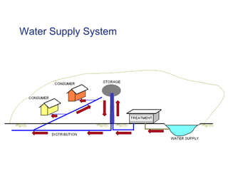 Water supply | PPT