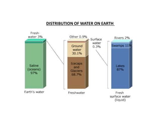 Water supply | PPTX