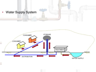 WaterSupply.pdf