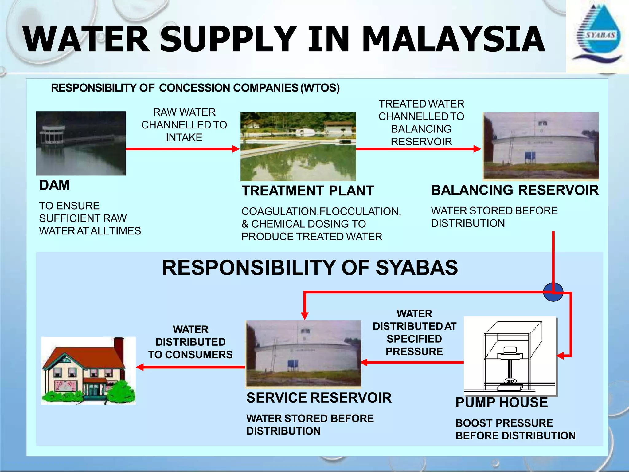 _WATER_SUPPLY_AND_DISTRIBUTION.pptx