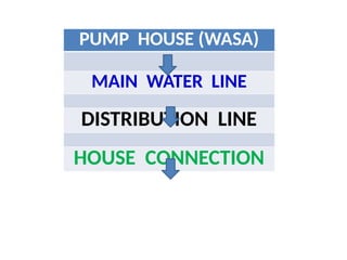 Water_Supply_and_Drainage_Systemfor.pptx
