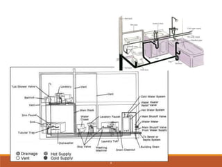 WATER SUPPLY AND PLUMBING SERVICES | PPTX