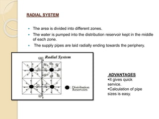 Water supply final | PPT