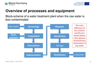 Water Supply Lesson 1 - Introduction to water supply.pdf