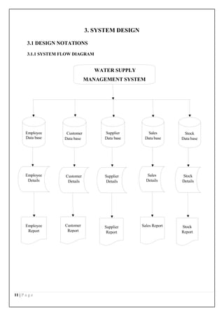 Water supply management system project report.pdf