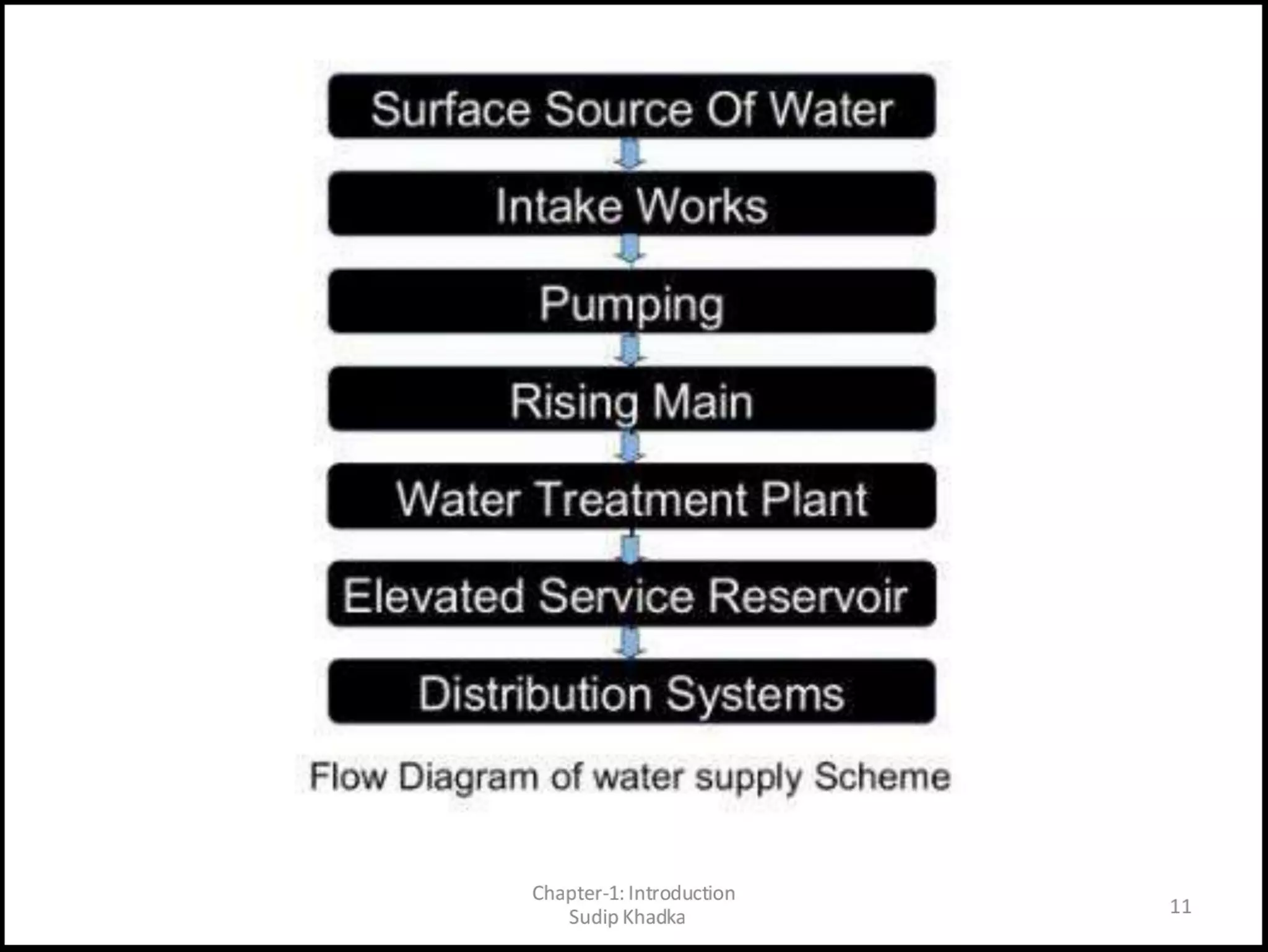 Water supply Engineering Notes by Sudip Khadka.pdf | Chemistry | Science