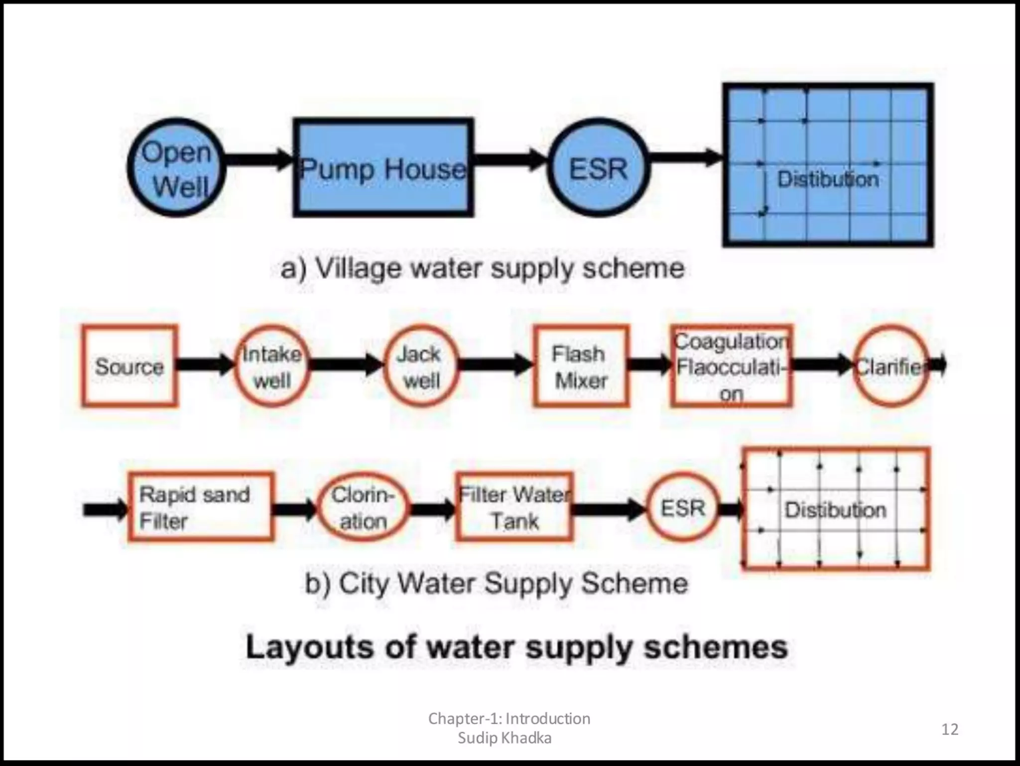 Water supply Engineering Notes by Sudip Khadka.pdf | Chemistry | Science