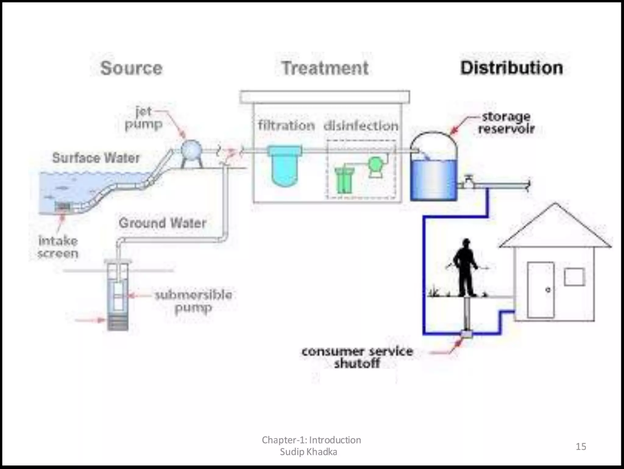 Water supply Engineering Notes by Sudip Khadka.pdf | Chemistry | Science