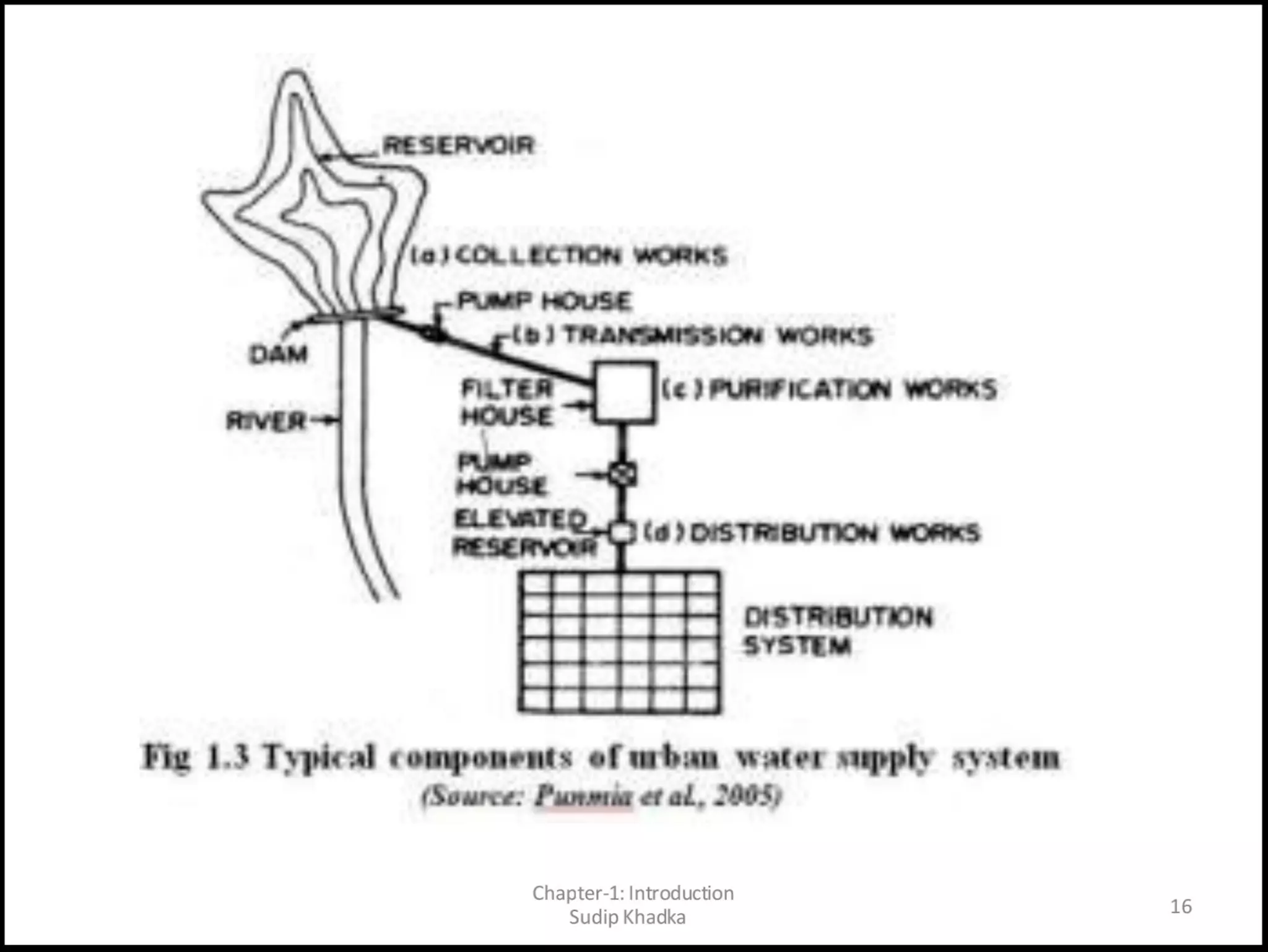 Water supply Engineering Notes by Sudip Khadka.pdf | Chemistry | Science