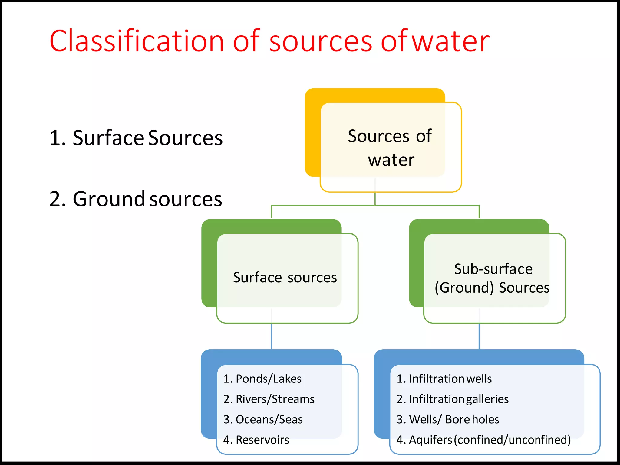 Water supply Engineering Notes by Sudip Khadka.pdf | Chemistry | Science