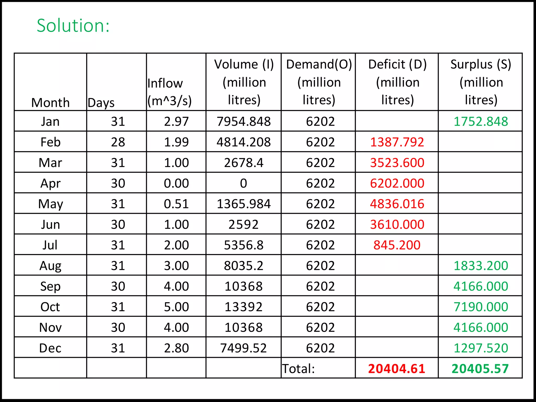 Water supply Engineering Notes by Sudip Khadka.pdf | Chemistry | Science