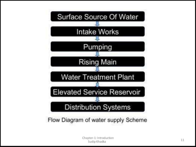 Water supply Engineering Notes by Sudip Khadka.pdf | Chemistry | Science