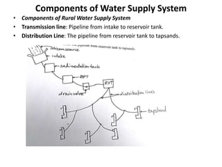 Water supply slides (1).pptx