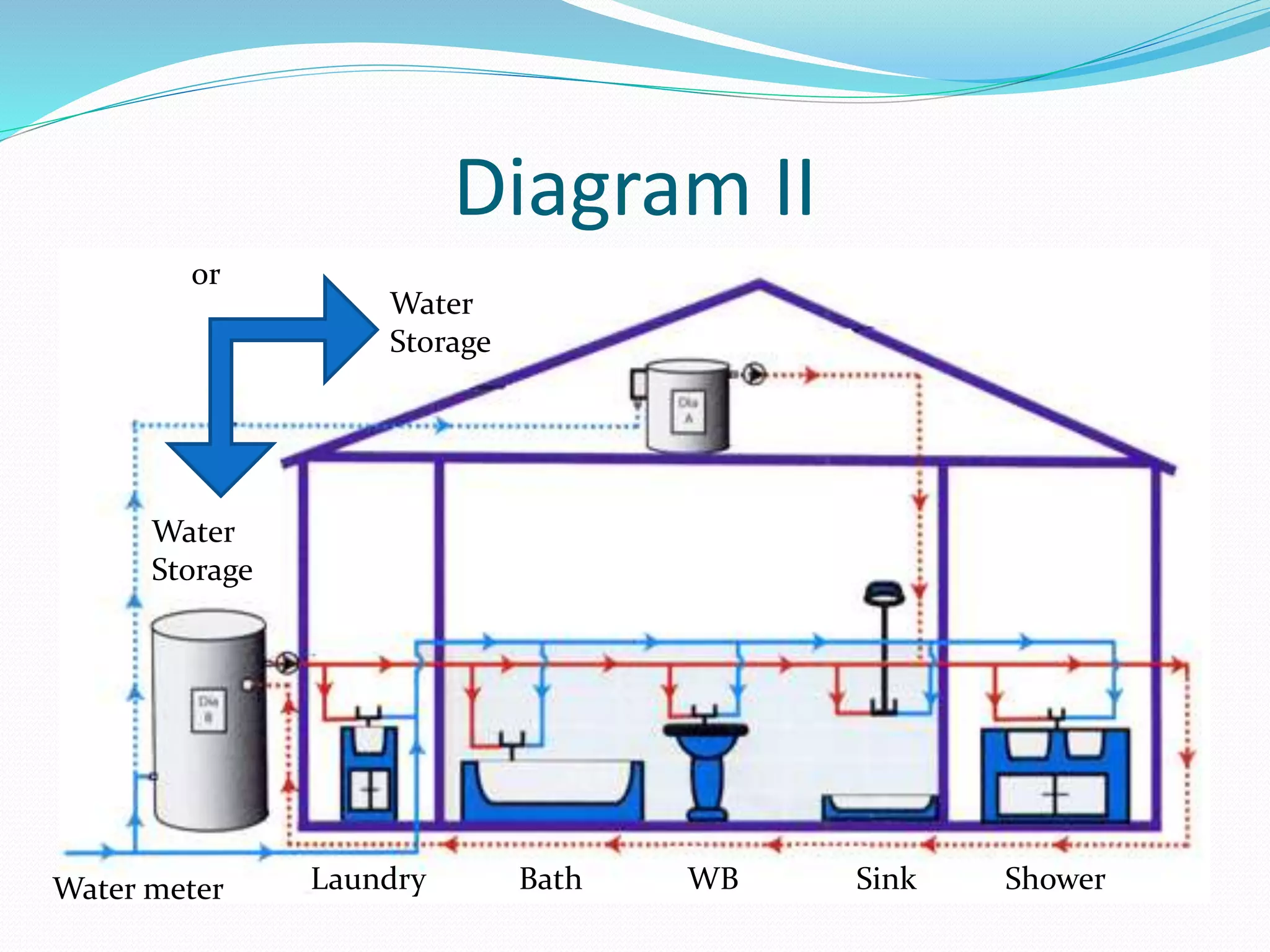 Water supply system | PPTX