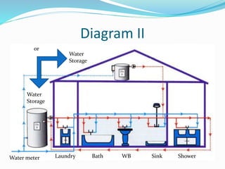 Water supply system | PPTX