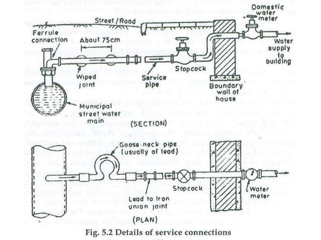 Water supply systems in Architecture By Minal Palve