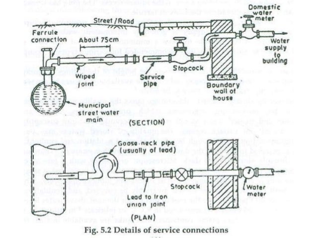 Water supply systems in Architecture By Minal Palve