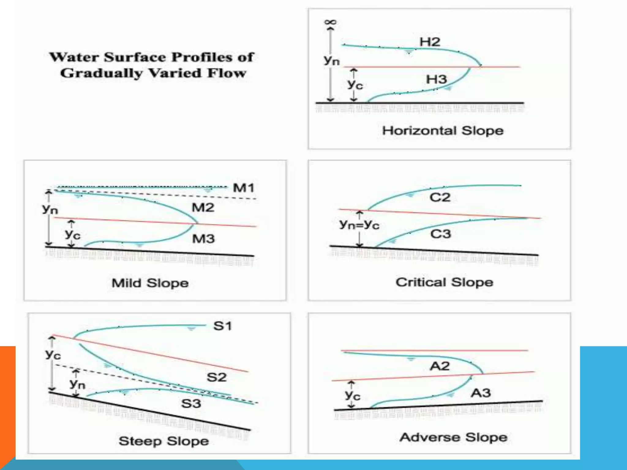 Water surface profiles | PPTX