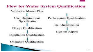 Water system (validation) | PPT