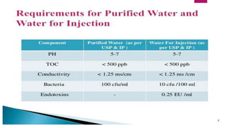 Water system (validation) | PPT
