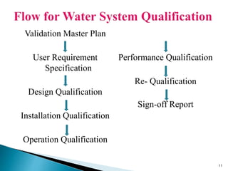 Water system validation by- Akshay kakde | PPTX