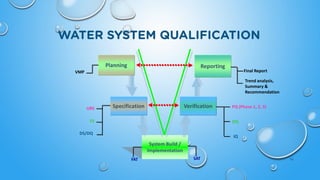 Water system validation. | PDF