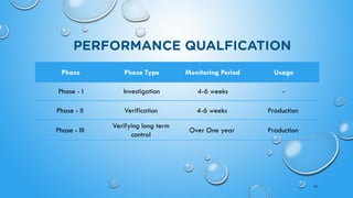Water system validation. | PDF