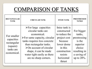 Flat bottom Overhead Water tank | PPTX