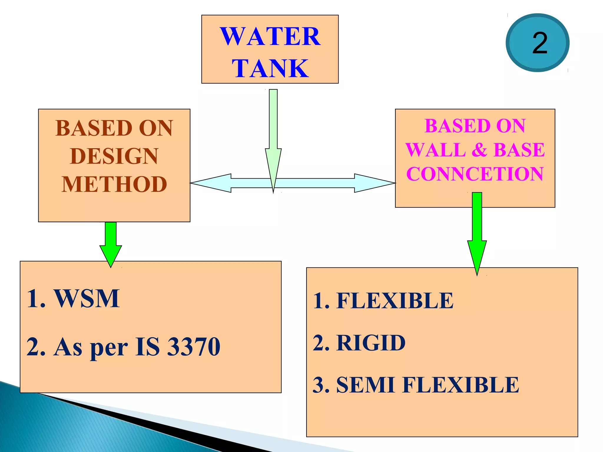 Water tank | PPT
