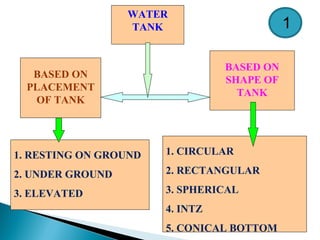 Water tank | PPT