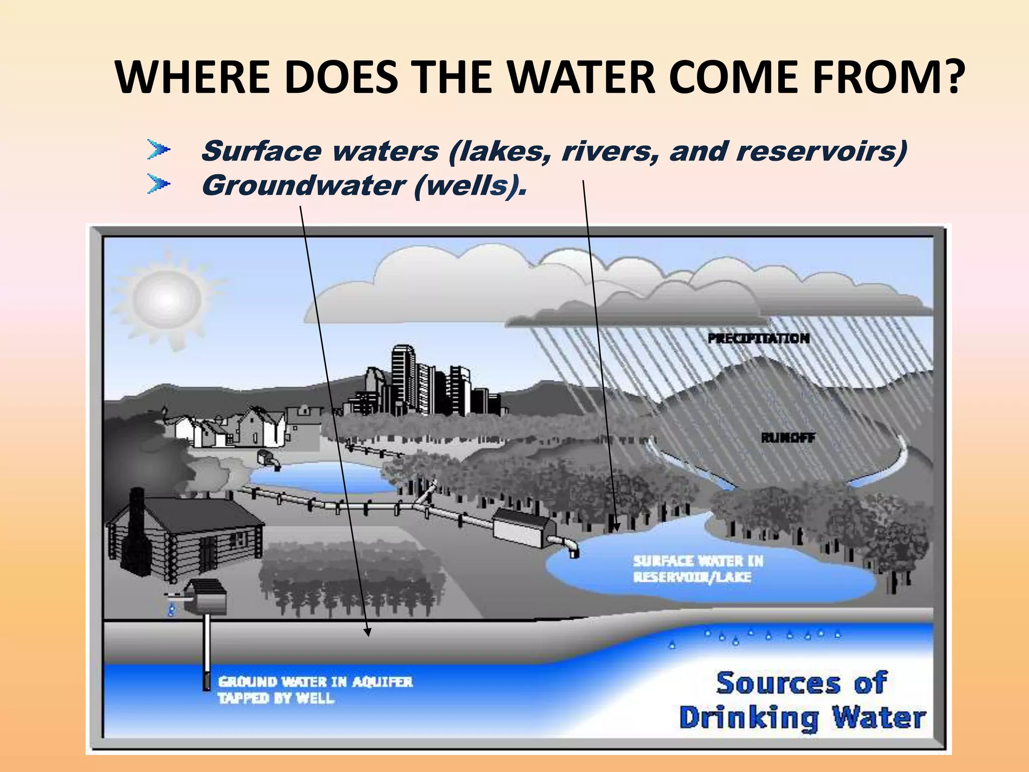 Water technology | PPTX