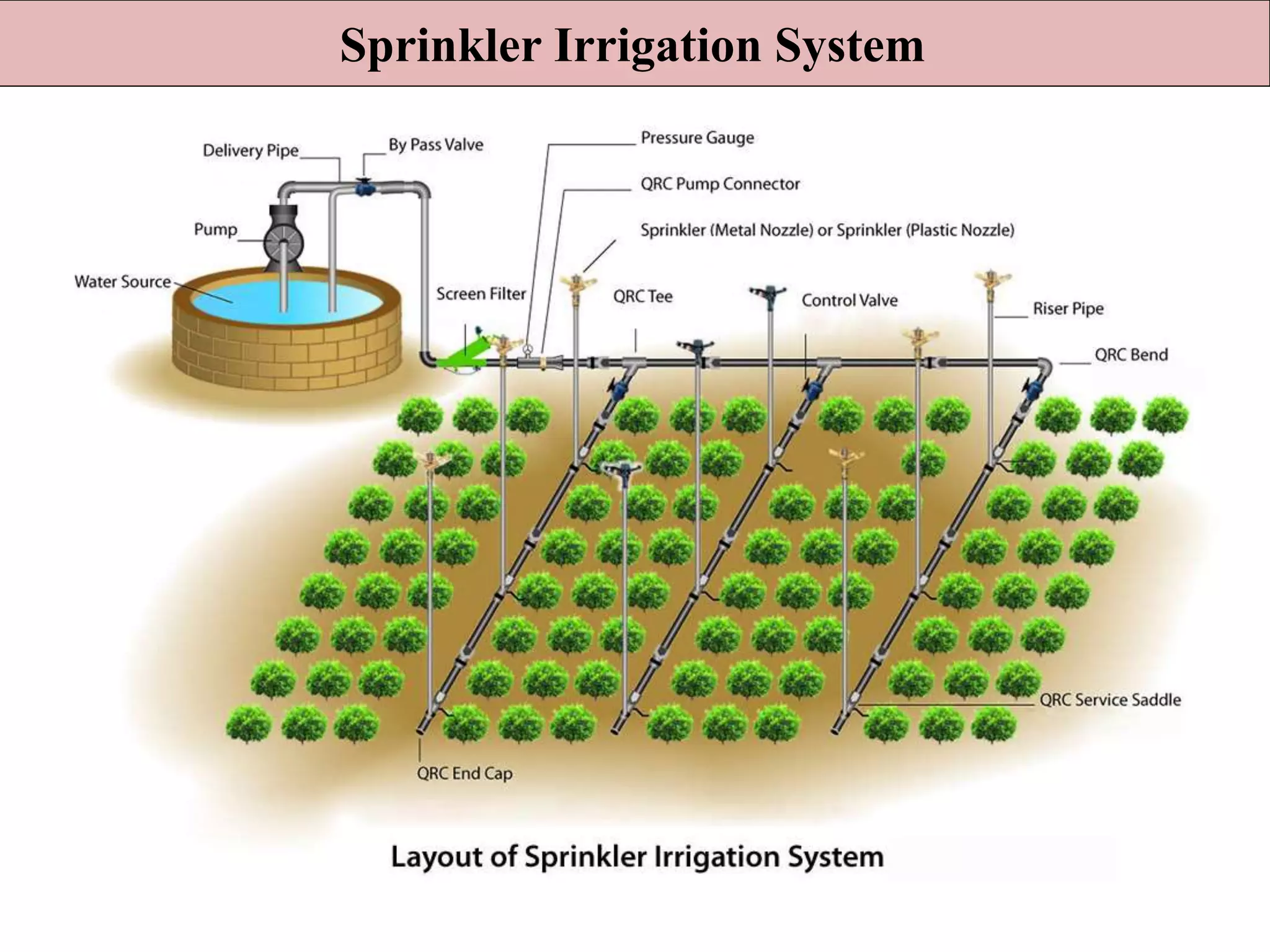 Advanced irrigation techomolgies techonolgies | PPTX