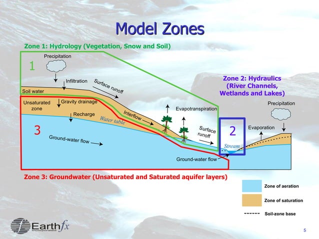 Integrated Surface Water and Groundwater Interaction Modelling using GSFLOW | PDF | Geology ...
