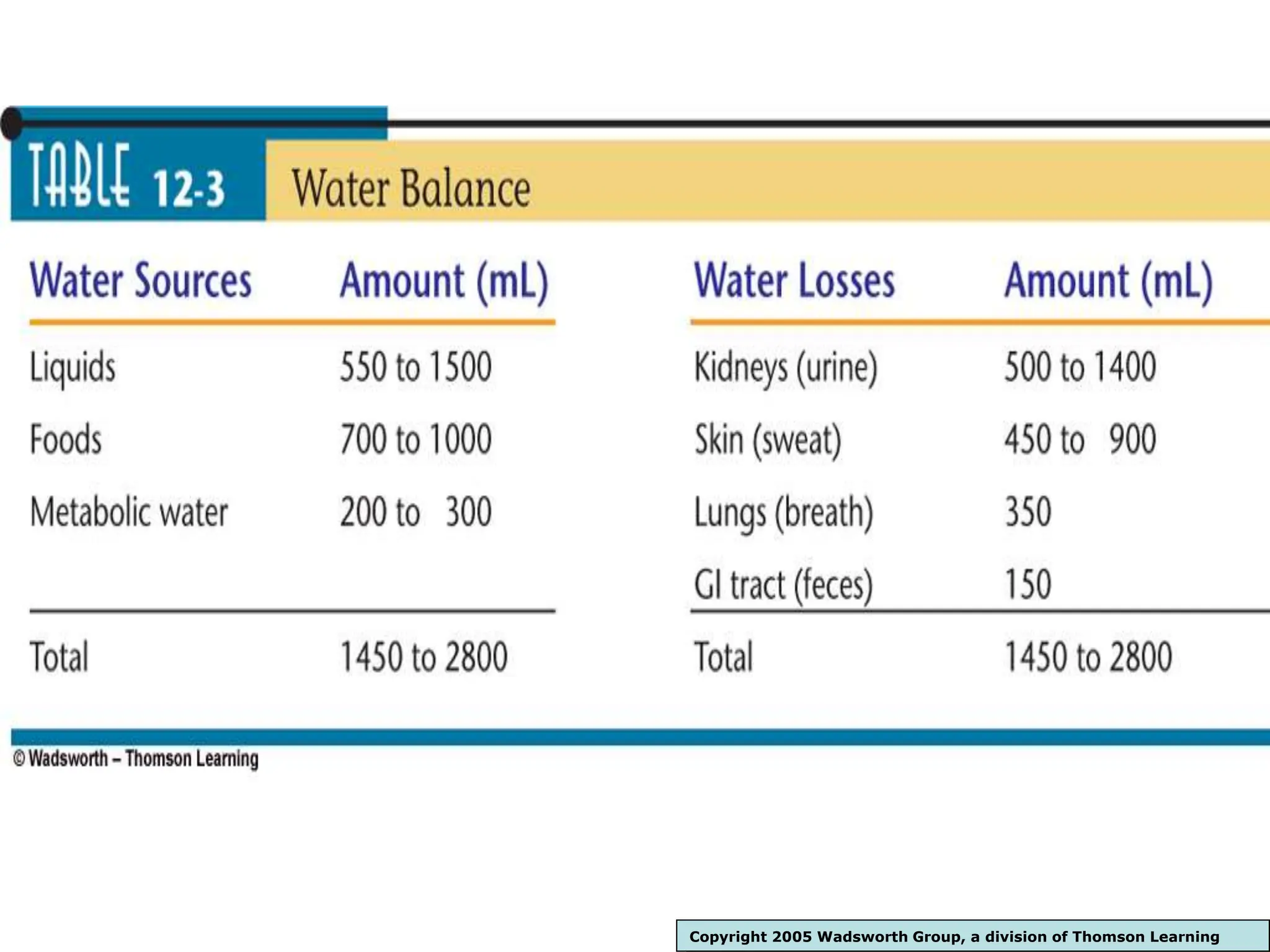 Water and Body Fluids Balance Osmolarity | PPT