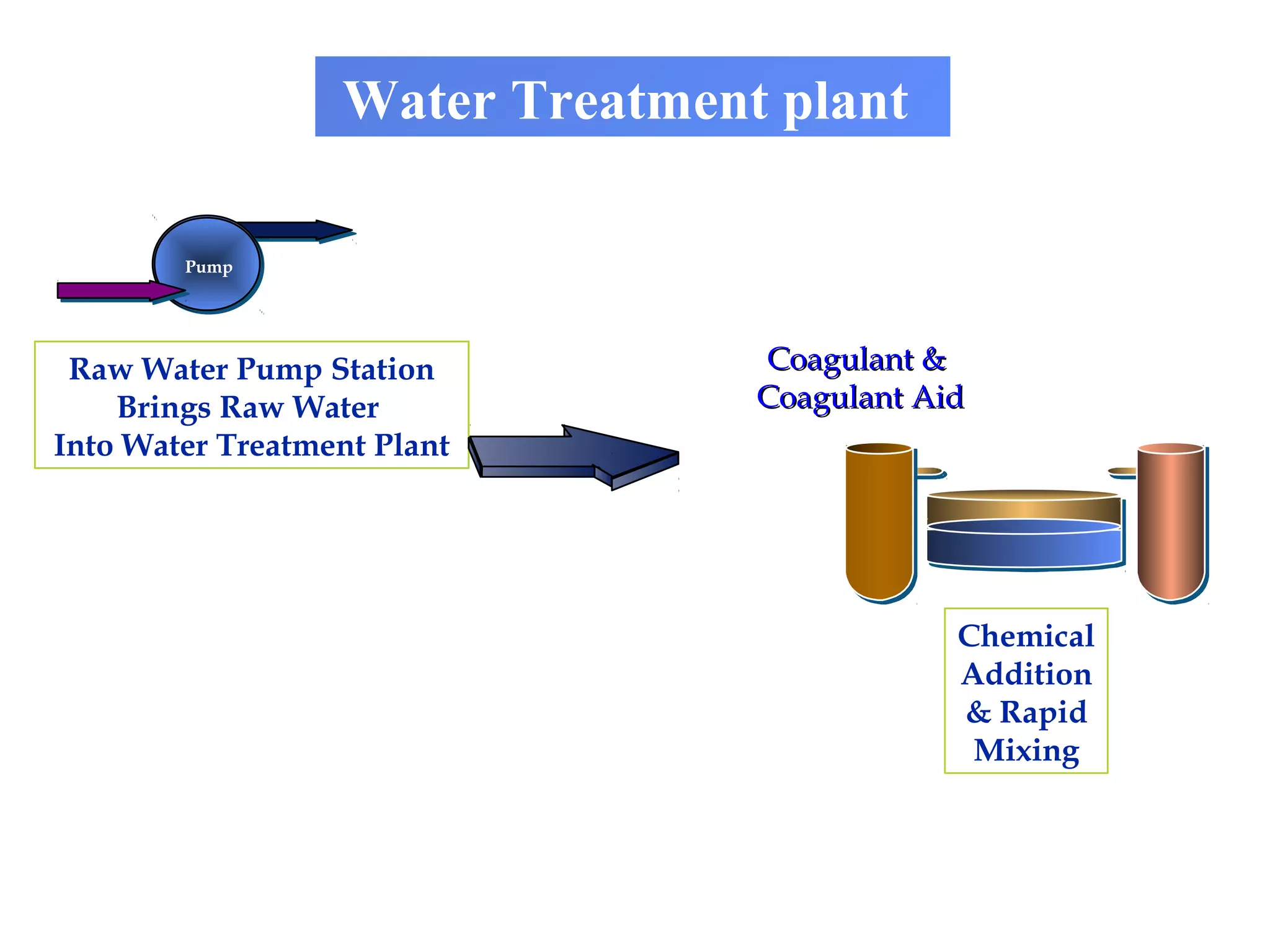 Water treatment plant of environmental engineering | PPT