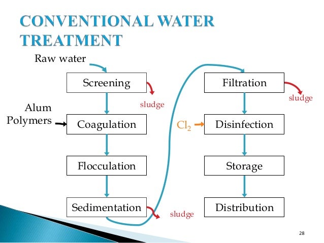 Water Treatment