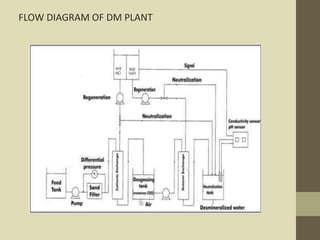 Water treatment | PPTX