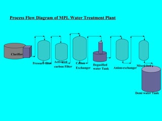 Water Treatment | PPT