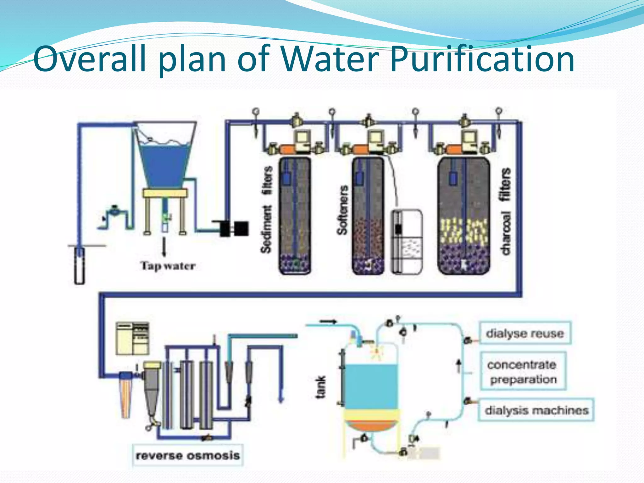 DIALYSIS WATER TREATMENT | PPT