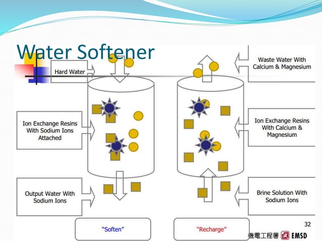 DIALYSIS WATER TREATMENT | PPT | Chemistry | Science