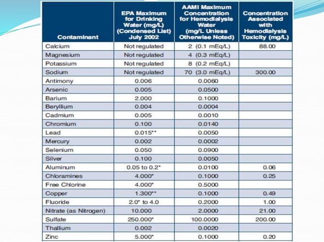 DIALYSIS WATER TREATMENT | PPT | Chemistry | Science