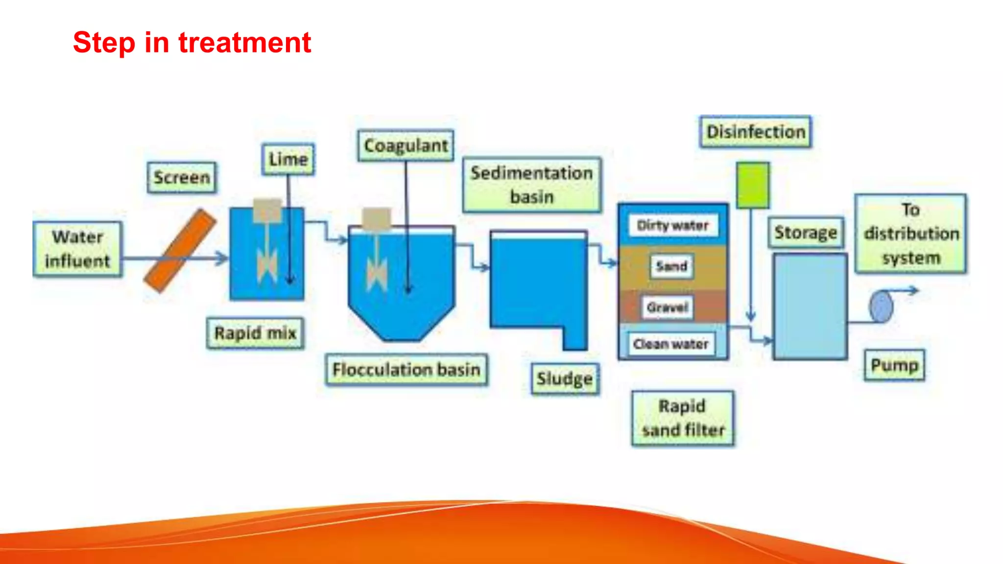 Drinking Water treatment | PPTX
