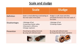 Water treatment characteristics of impure water-scale and sludge in | PPTX