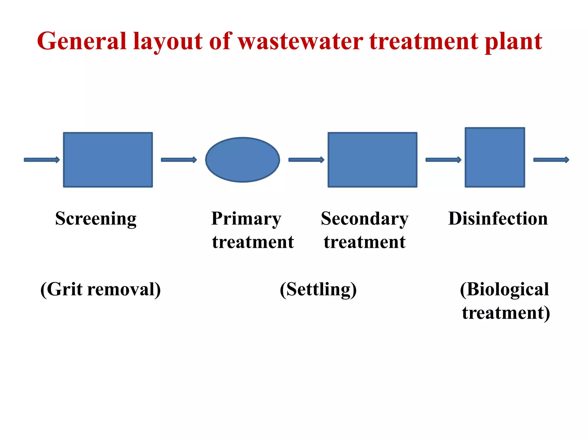 Water Treatment-Water Lecture-3 copy.pptx | Indoor Environmental ...