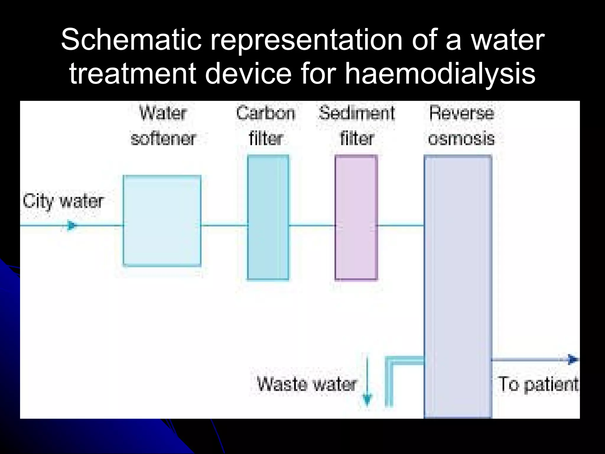 Water treatment and quality control of dialysate. | PPT