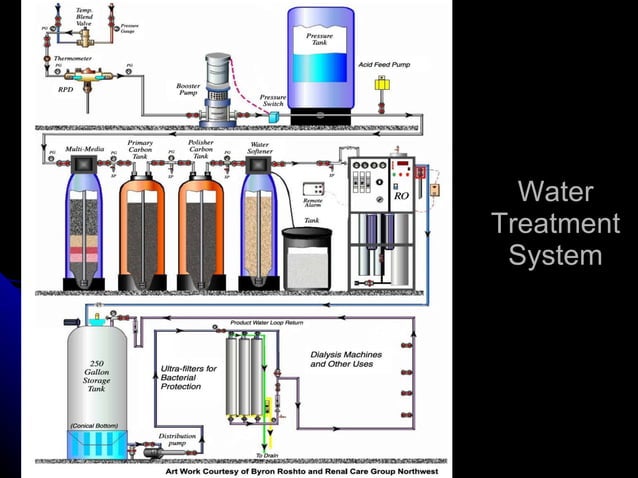 Water treatment and quality control of dialysate. | PPT