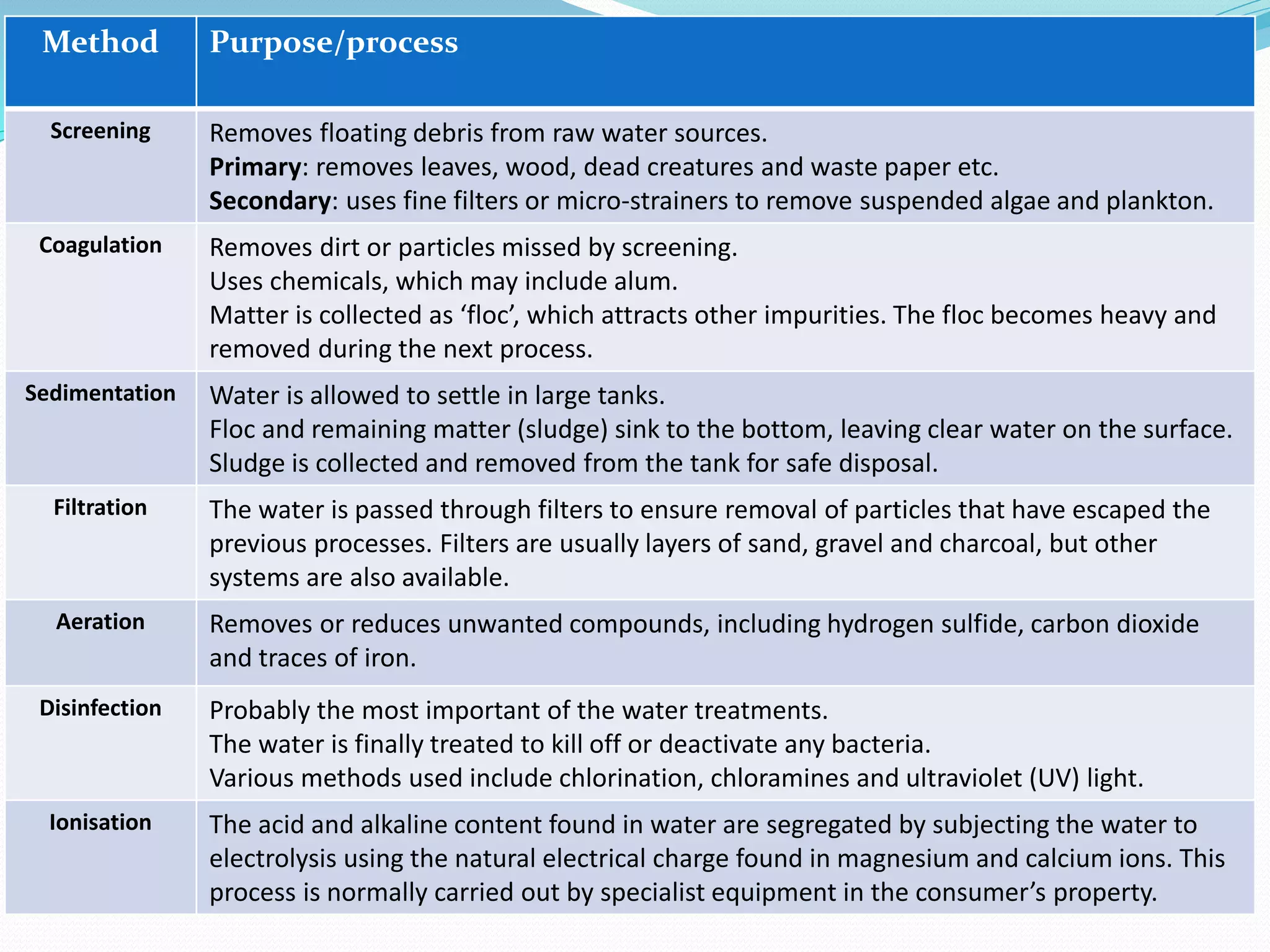 Water treatment and supply | PPTX