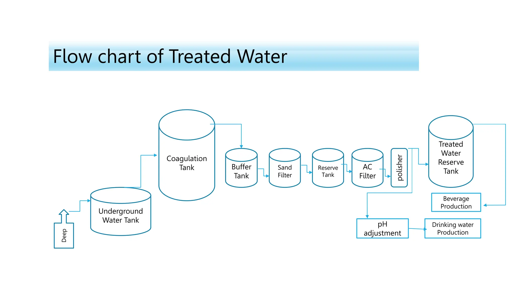 Water Treatment Plant ,water purification method.pptx