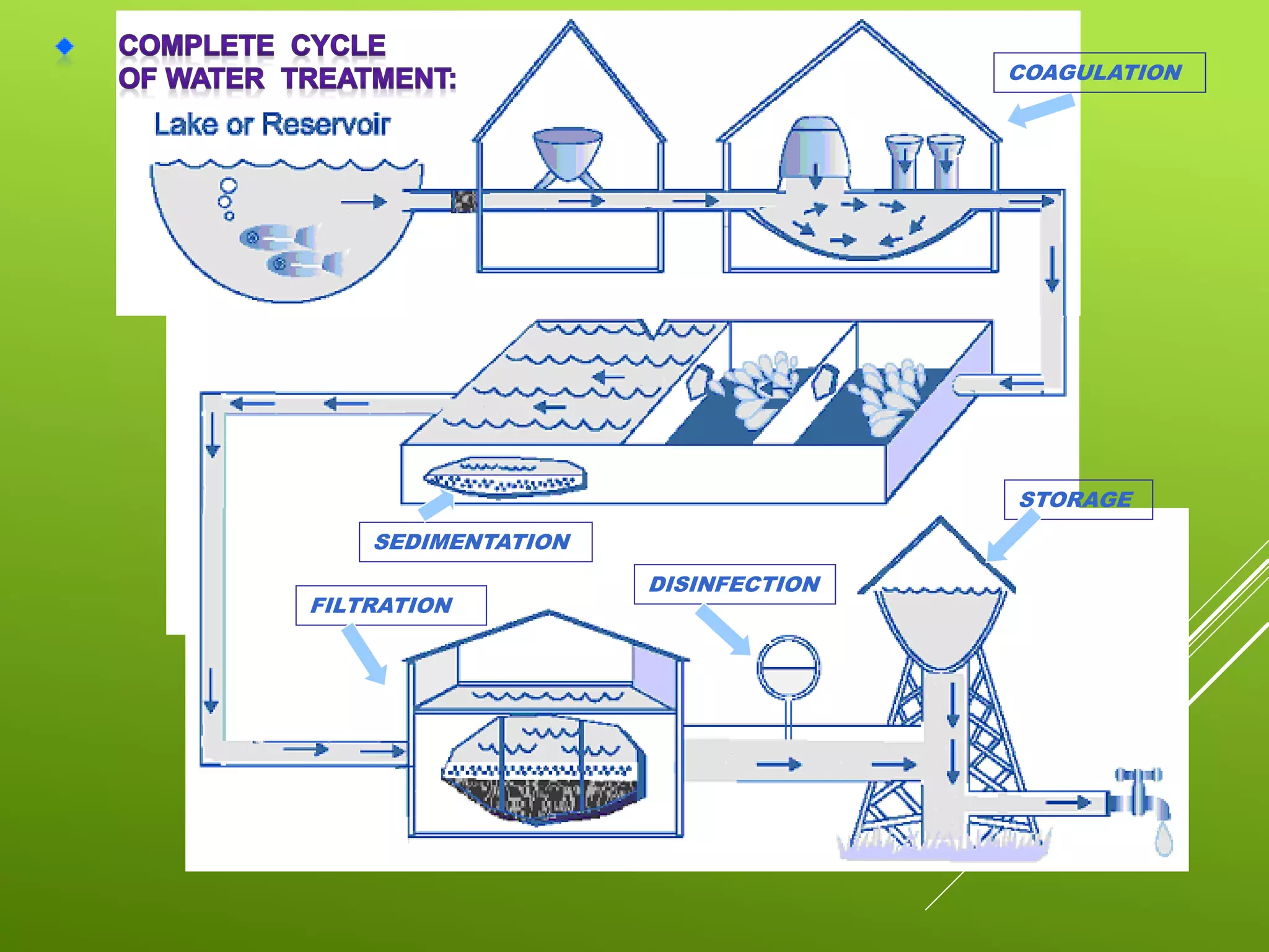 Water treatment process | PPT